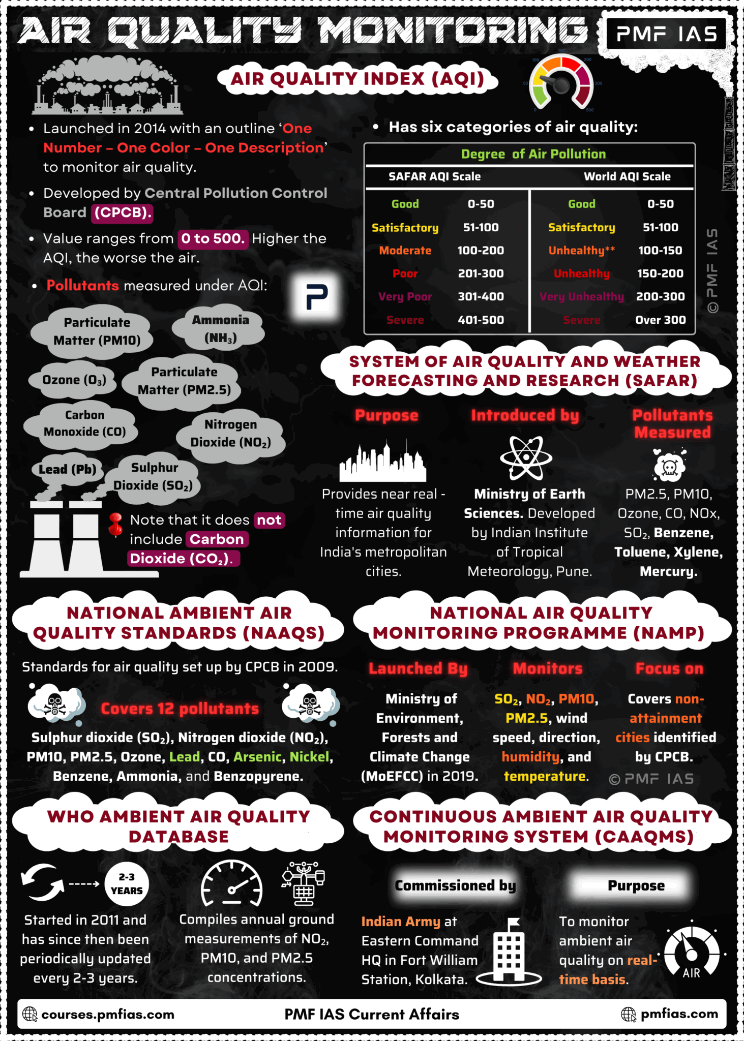 Air Quality Monitoring | Air Quality Index | NAAQS | SAFAR Air Quality Monitoring | Air Quality Index | NAAQS | SAFAR