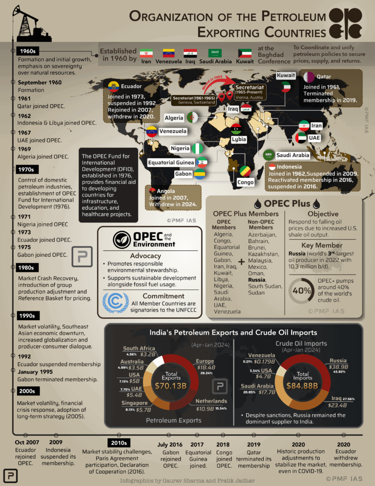 Organisation of the Petroleum Exporting Countries (OPEC)