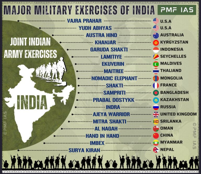 Military Exercises of India
