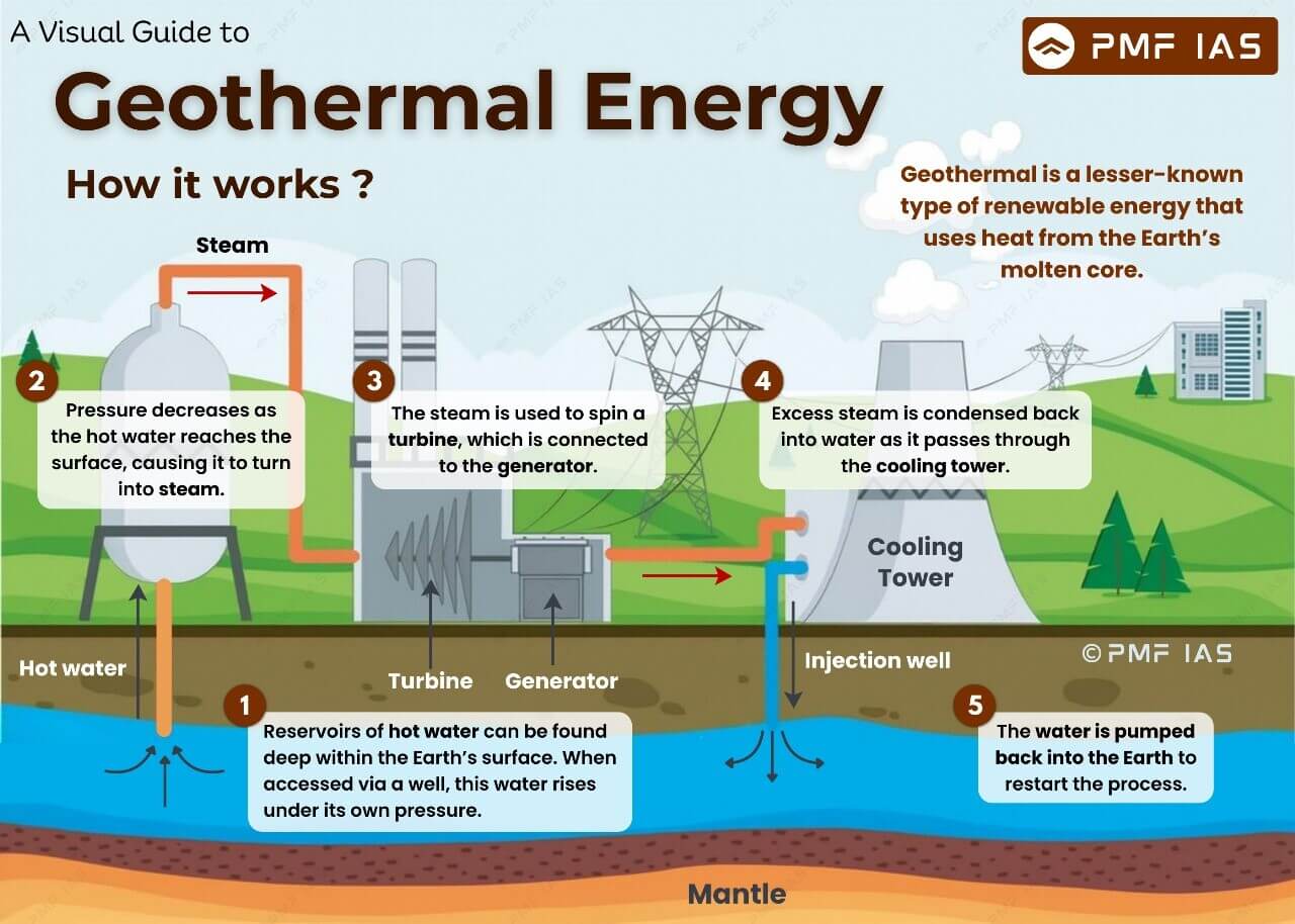 Geothermal Energy in India: Significance & Challenges